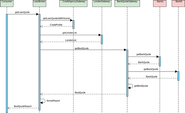 Bank Quote | Visual Paradigm User-Contributed Diagrams / Designs